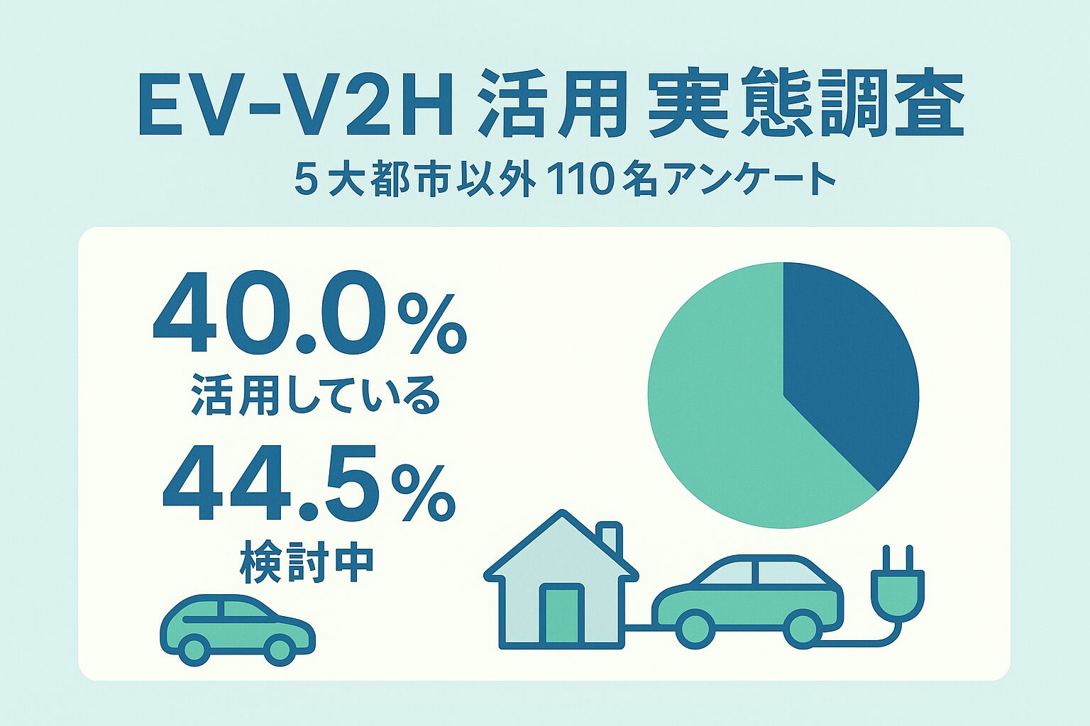 車はもはや走るだけではない？！5大都市以外に住むEV・V2H導入世帯の年間走行距離は？